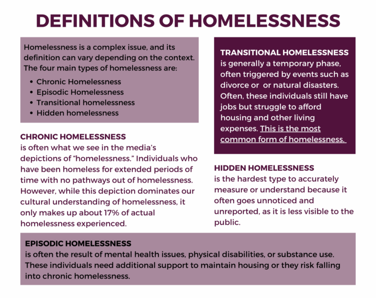 What is "Homelessness"? - Gathering for Women
