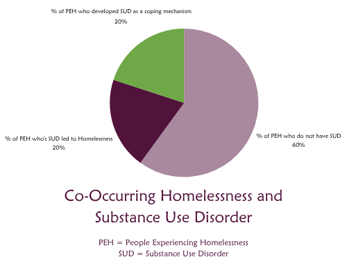Tell Me More: Substance Use and Homelessness - Gathering for Women
